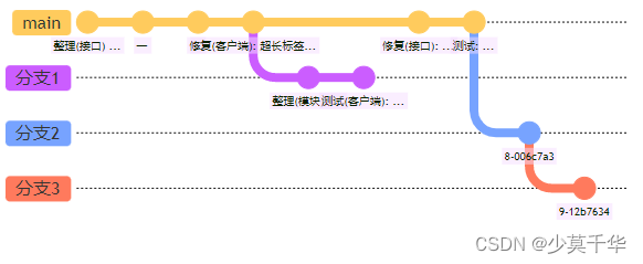 【MarkDown】CSDN Markdown之Git图gitGraph详解_git graph-CSDN博客