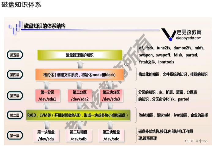 快速重读Linux分区表：partprobe与partx命令详解-CSDN博客