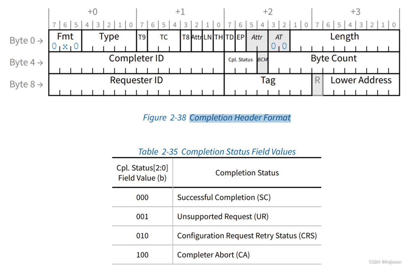 【91】PCIe header format分类_aer header log-CSDN博客