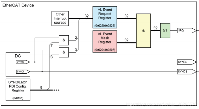 Ethercat笔记 Synchronization同步方式（一） Csdn博客 