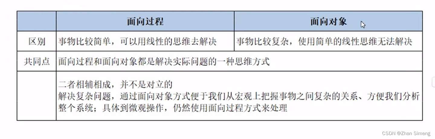 【python】15两大编程思想——面向过程与面向对象python面向对象和面向过程 Csdn博客