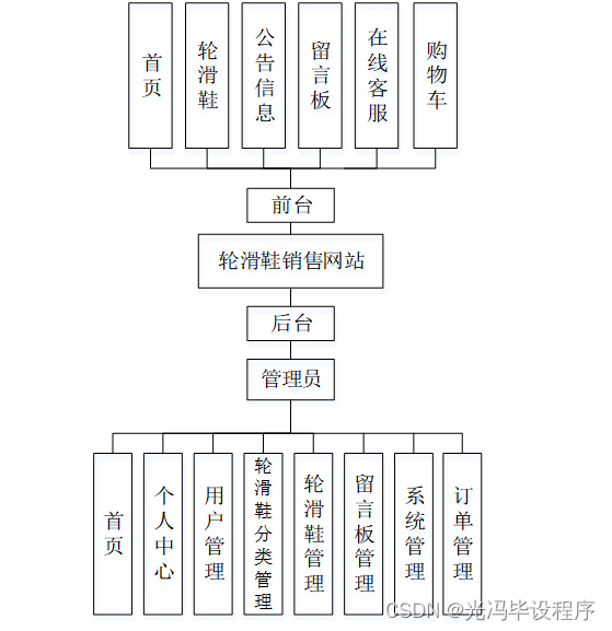 ssm/java/node/python/php轮滑鞋销售网站【2024年毕设】-CSDN博客
