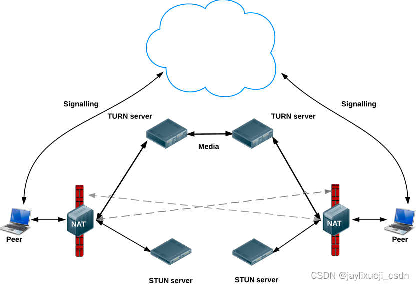 WebRTC通信详解：NAT、STUN、TURN与DDoS防护-CSDN博客