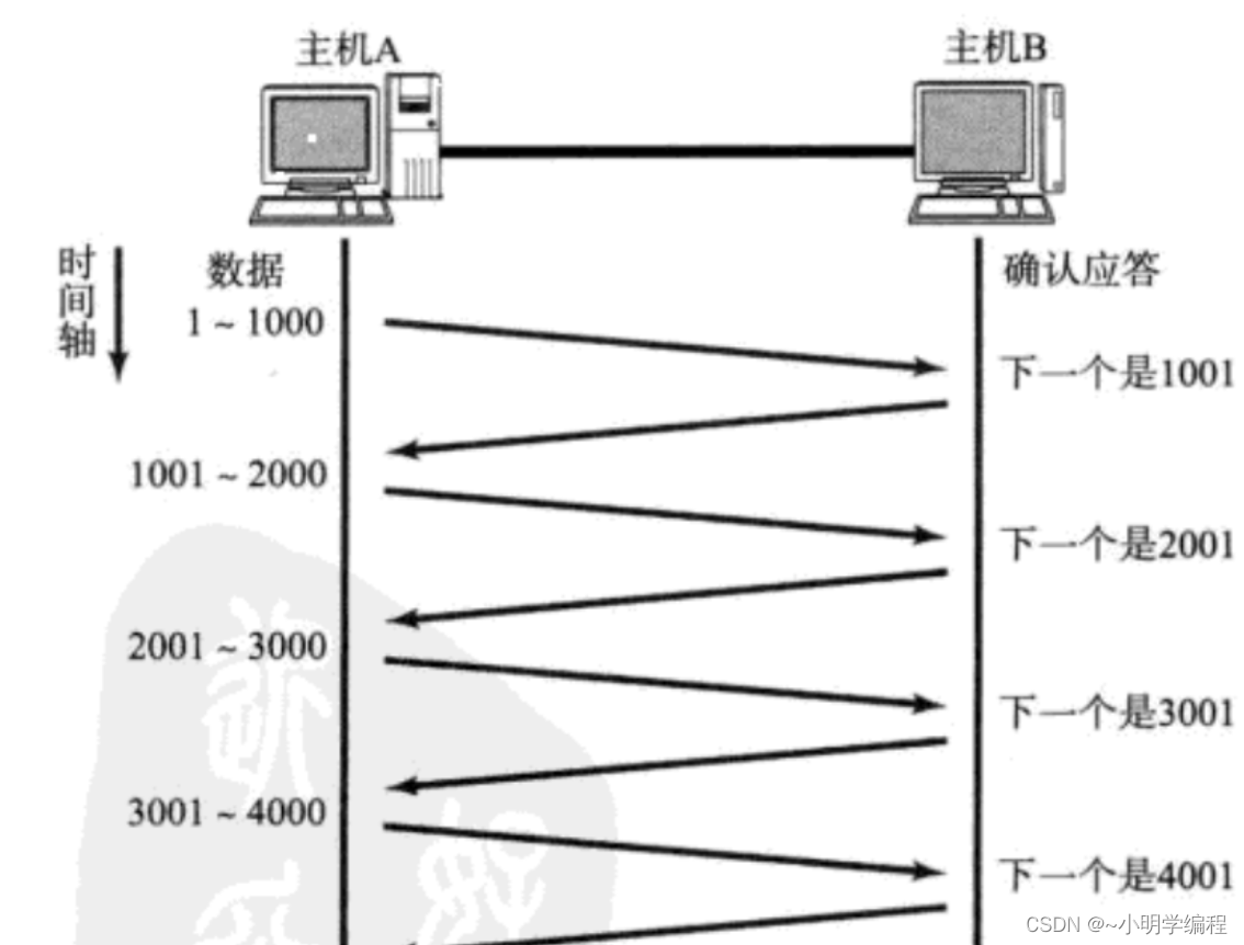 网络传输详解：TCP,UDP,XML,JSON与Protobuf-CSDN博客