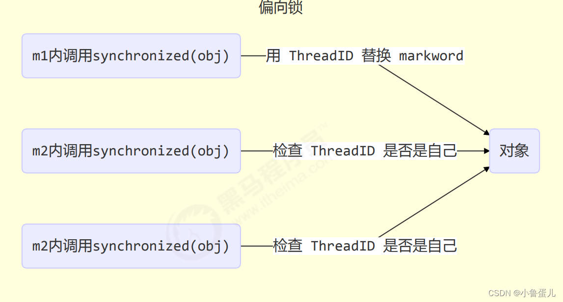 synchronized原理_java的synchronized的实现原理-CSDN博客