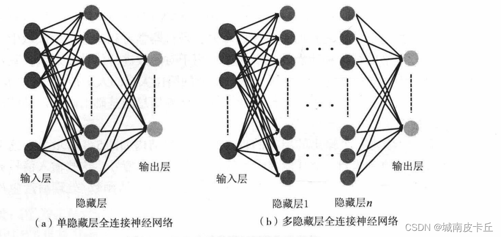 Pytorch快速入门系列 (六)pytorch实现全连接神经网络pytorch全连接神经网络 Csdn博客