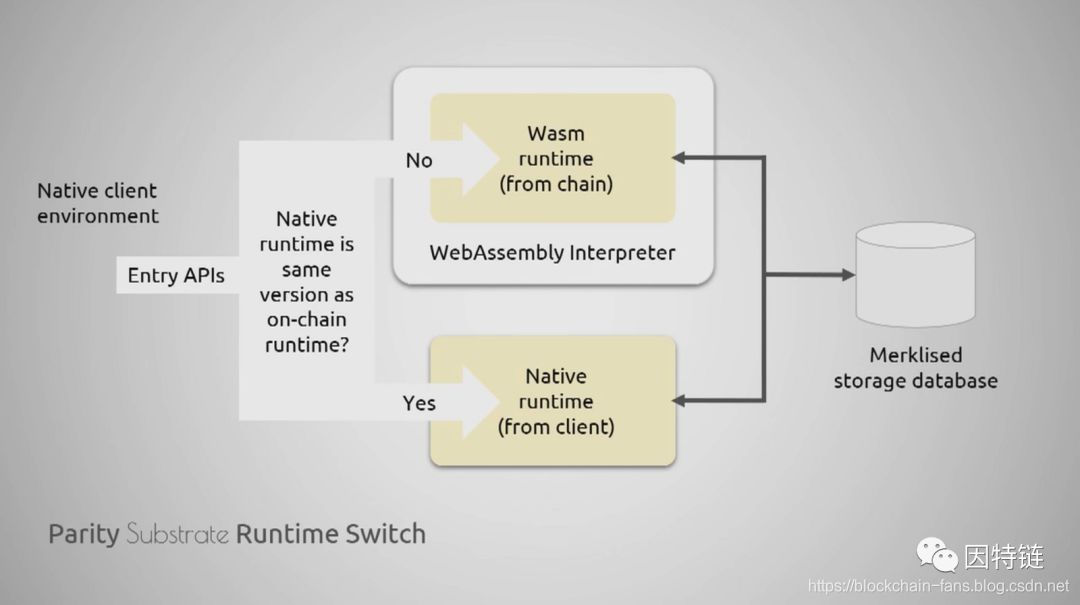 Polkadot的Substrate基础链简介_polkadot substrate-CSDN博客