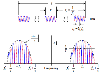 论文解读--Doppler-Offset Waveforms for MIMO Radar-CSDN博客