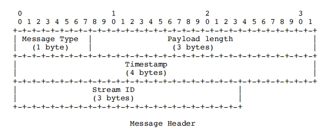 RTMP协议学习——Message与Chunk解读_rtmp header-CSDN博客