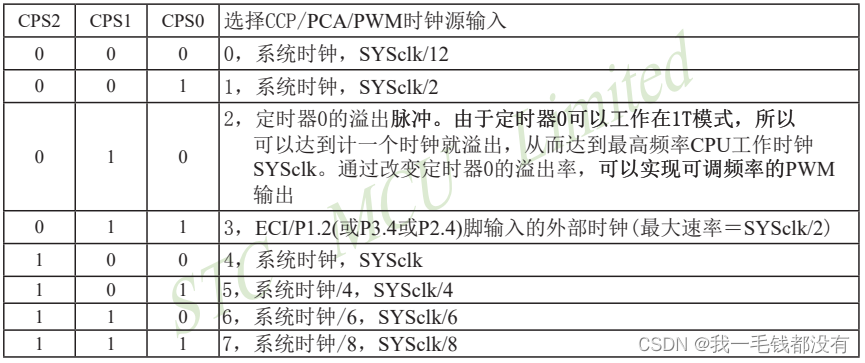 STC15W408AS单片机CCP/PCA/PWM应用-CSDN博客