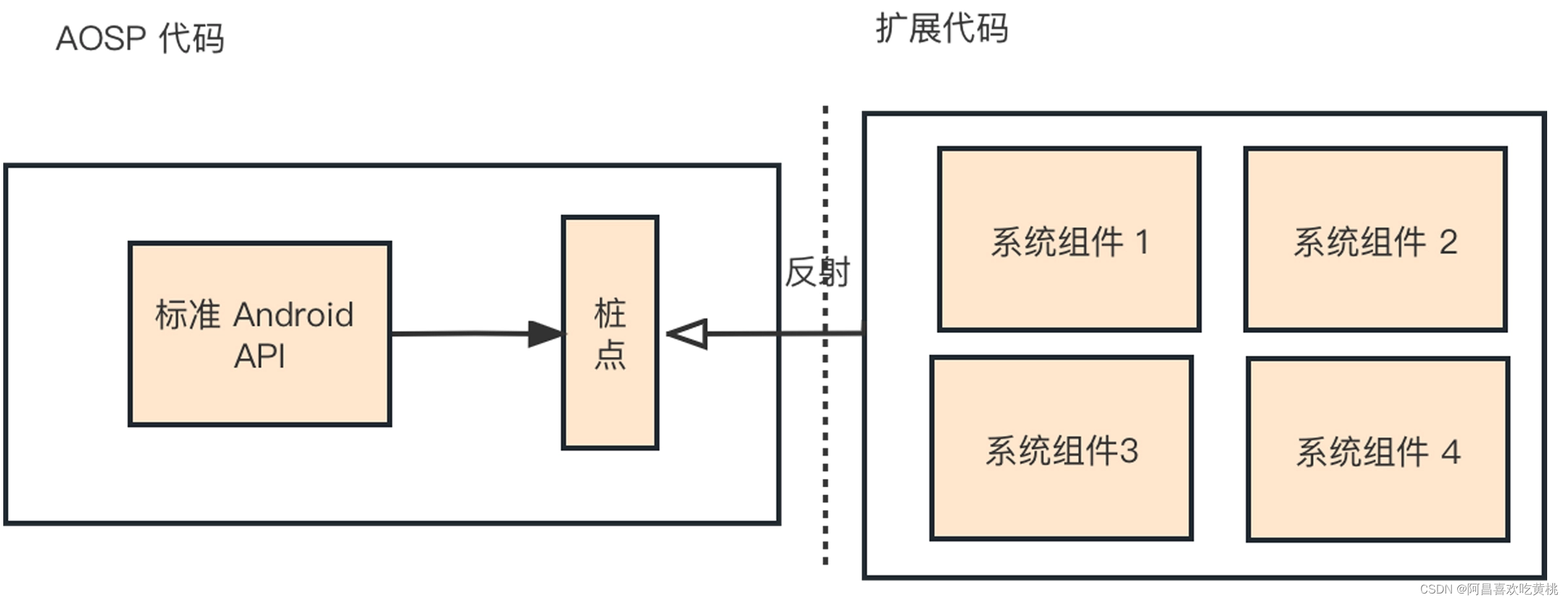 Day947android系统组件化 系统重构实战aosp解耦 Csdn博客 