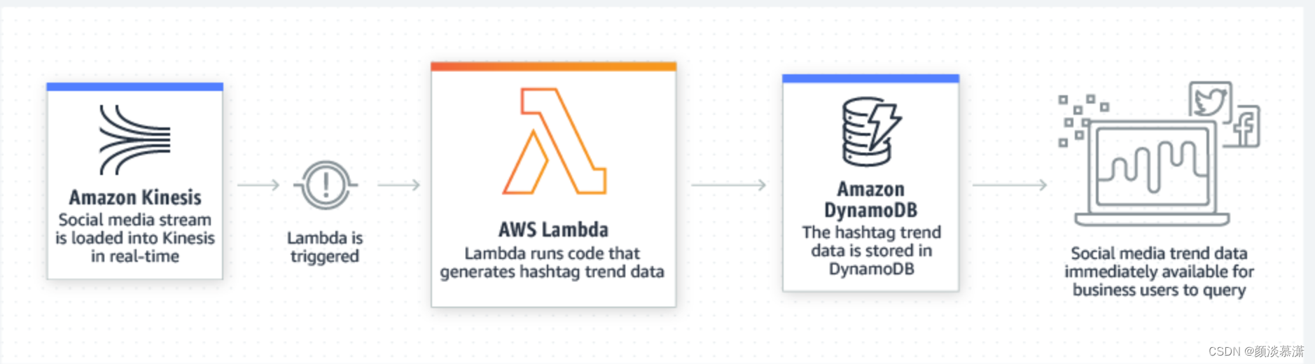 【AWS系列】第六讲： AWS Serverless之Lambda_aws serverless开发详解-CSDN博客