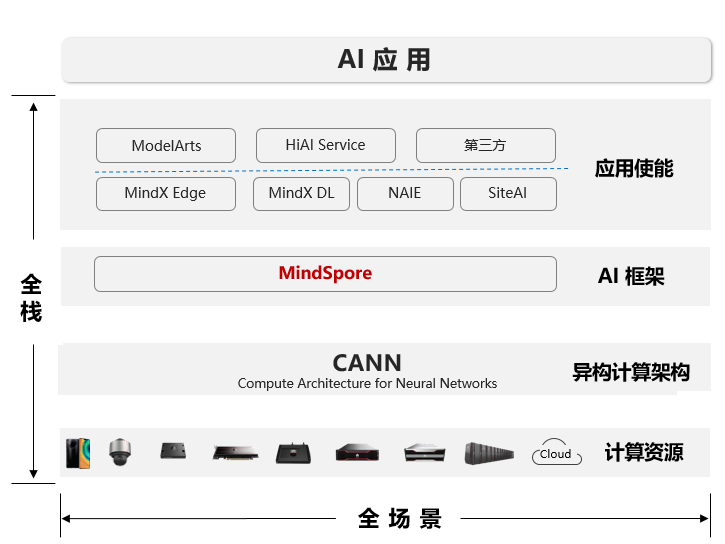 华为昇思MindSpore和昇腾AI介绍_华为的mindspore和ascend平台-CSDN博客