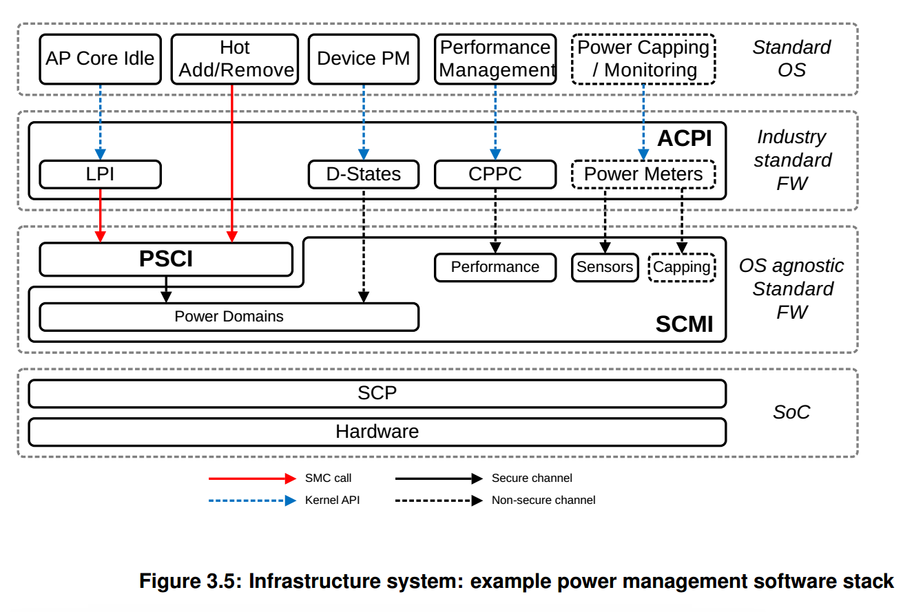低功耗 电源管理 SCMI接口_scmi协议-CSDN博客