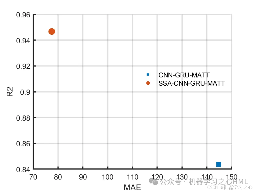 SCI一区级 | Matlab实现SSA-CNN-GRU-Multihead-Attention多变量时间序列预测-CSDN博客