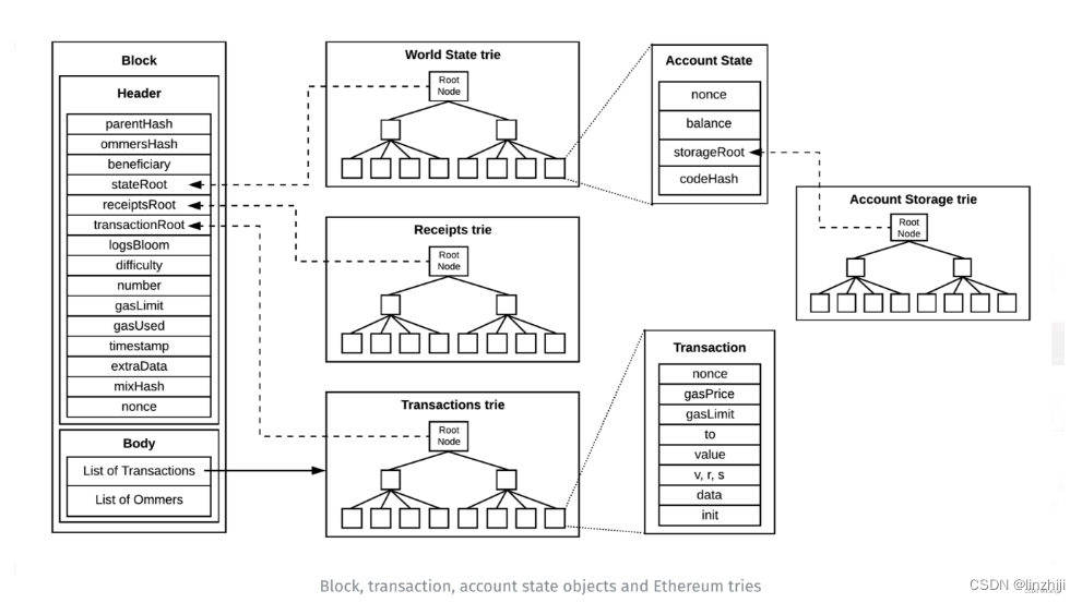 solidity contract 技术细节笔记_simple bytecode contract-CSDN博客