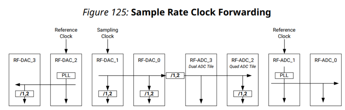 RFSoC应用笔记 - RF数据转换器 -11- RFSoC关键配置之其他功能（二）_rfsoc模拟sysref-CSDN博客