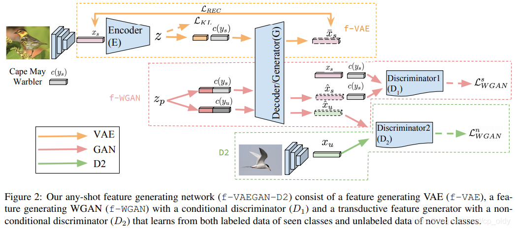 [CVPR 2019] f-VAEGAN-D2: A Feature Generating Framework for Any-Shot Learning_f-vaegan,-CSDN博客