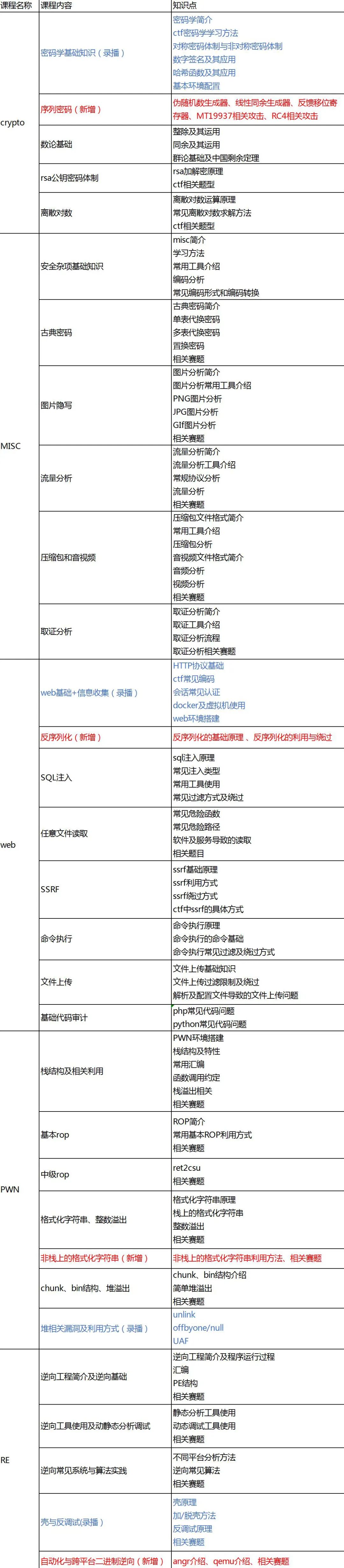 CTF从零基础入门到进阶，看这一篇就够了！_ctf零基础入门-CSDN博客