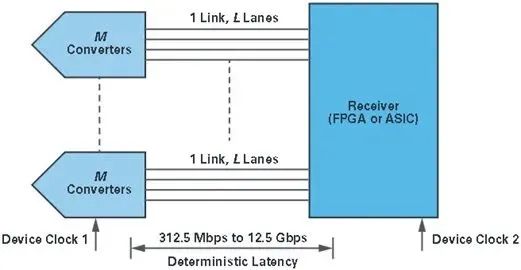 JESD204C入门：第1部分-有何新增及对您有用的内容-CSDN博客