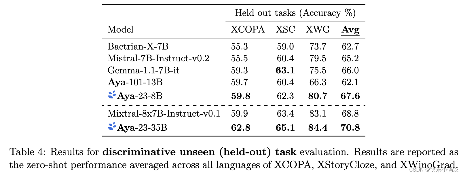 多语言大模型 Aya-23 开源！覆盖23种语言，性能刷新SOTA_mmlu2-CSDN博客