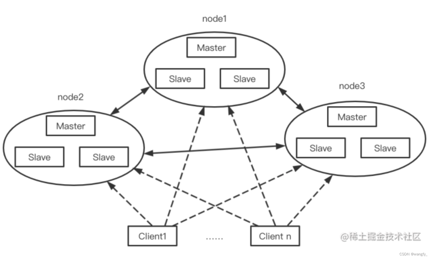 redis集群模式：主从、哨兵sentinel、cluster ####_cluster组合-CSDN博客