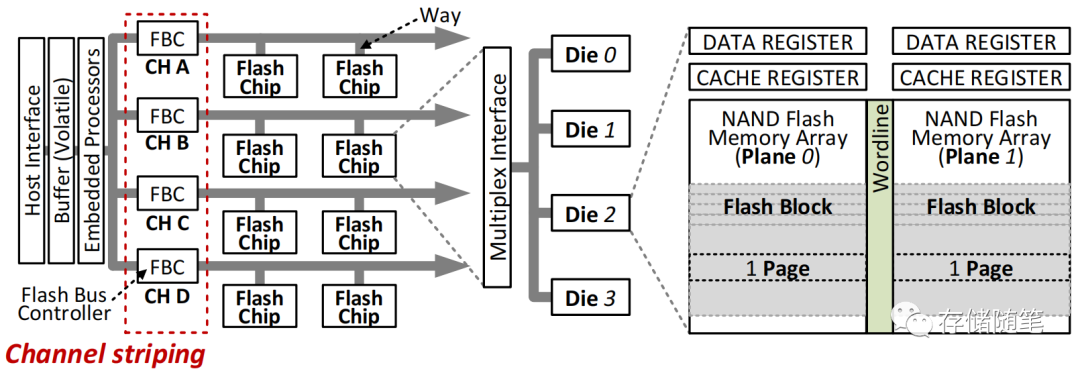 SSD基础架构与NAND IO并发问题探讨_ssd io旁路-CSDN博客