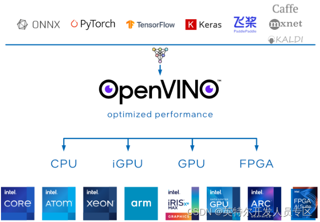 使用MVTec HALCON AI加速器接口在Intel独立显卡上加速AI推理_initialize the model for inference.-CSDN博客