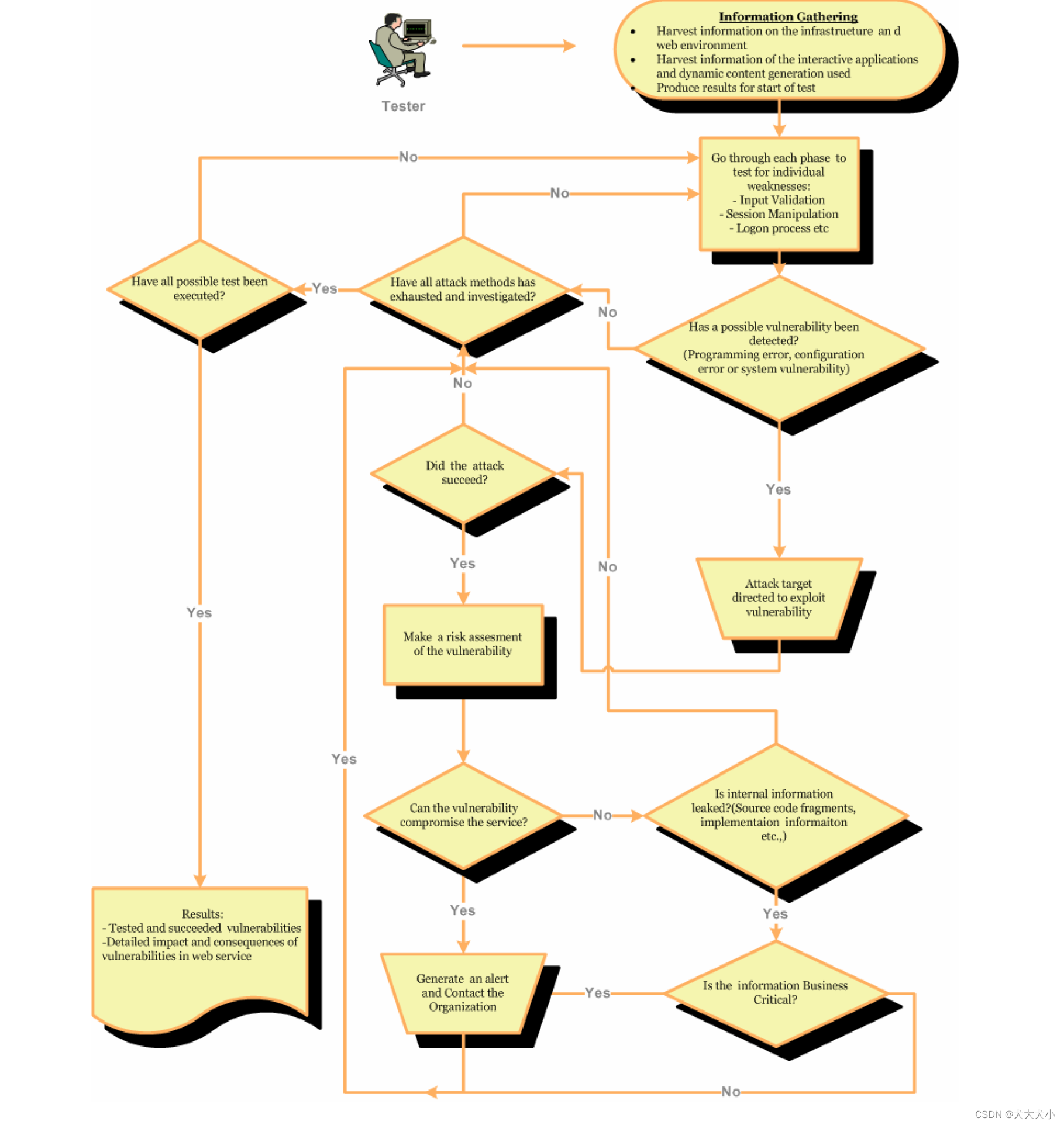 Owasp Web渗透测试清单checklist 1 Web渗透测试检测表 Csdn博客 
