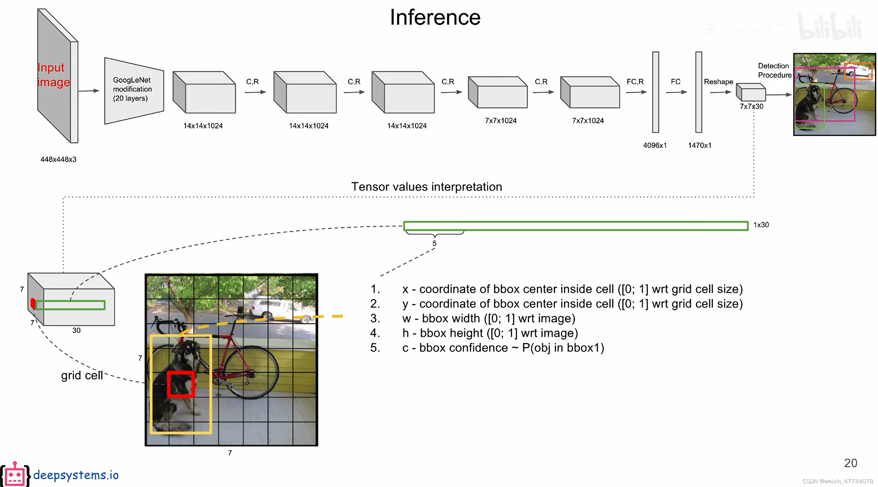 YOLOv1中的NMS（非极大值抑制）详解_yolov1 nms-CSDN博客