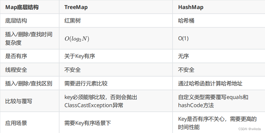Java集合框架详解：HashMap,TreeMap,HashSet与线程安全问题-CSDN博客