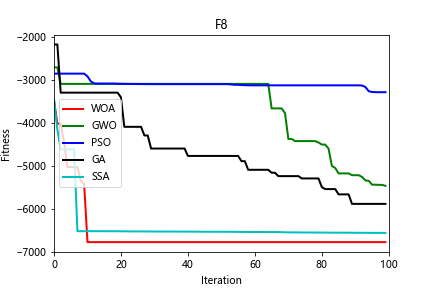 python：五种算法（SSA、WOA、GWO、PSO、GA）求解23个测试函数（python代码）_pso,gwo算法比较存档代码-CSDN博客