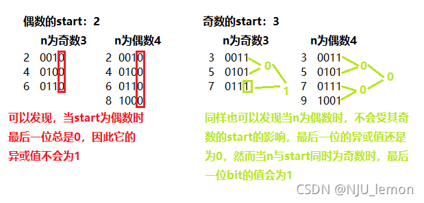 Leetcode 1486 数组异或操作 题解2 4 6 8连续异或的结果 Csdn博客