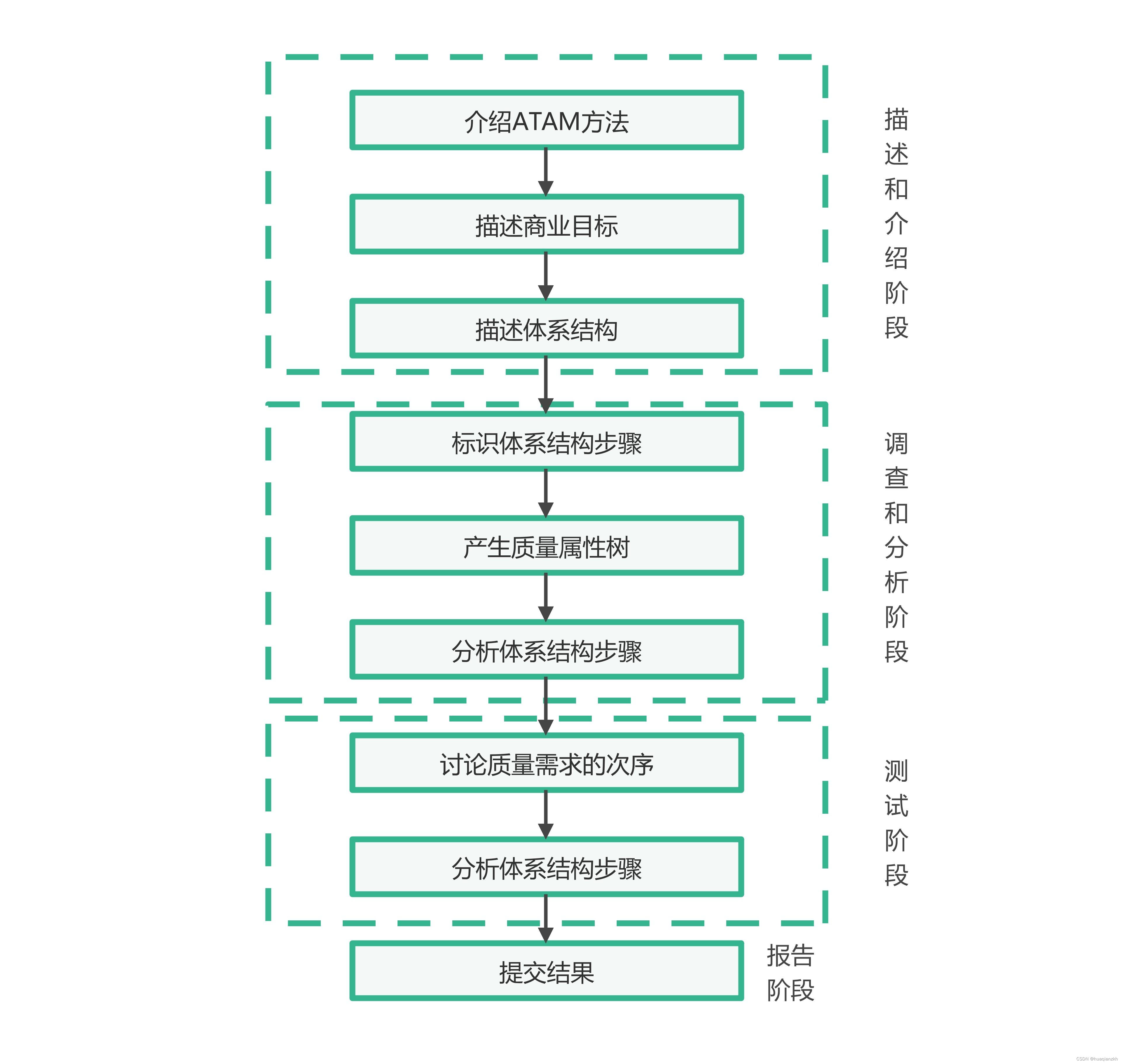 ATAM方法架构评估实践-CSDN博客