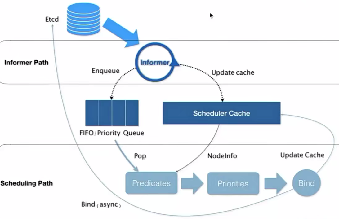 Apiserver、kube Scheduler、kube Controller Manager原理分析kube Api Kube Controller Kube Scheduler Csdn博客 6982