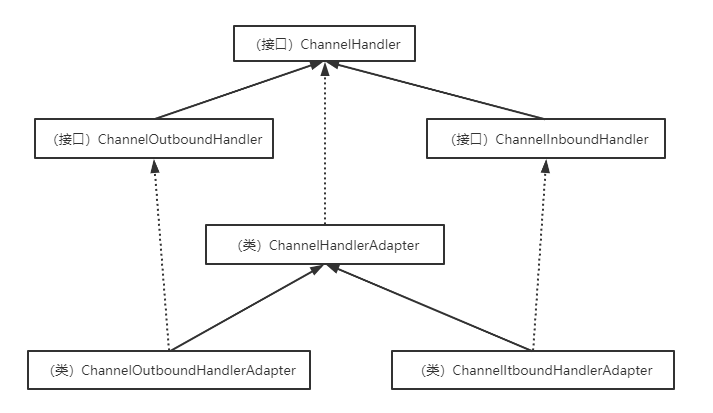 Netty核心模块、核心组件理解_netty channelactive-CSDN博客