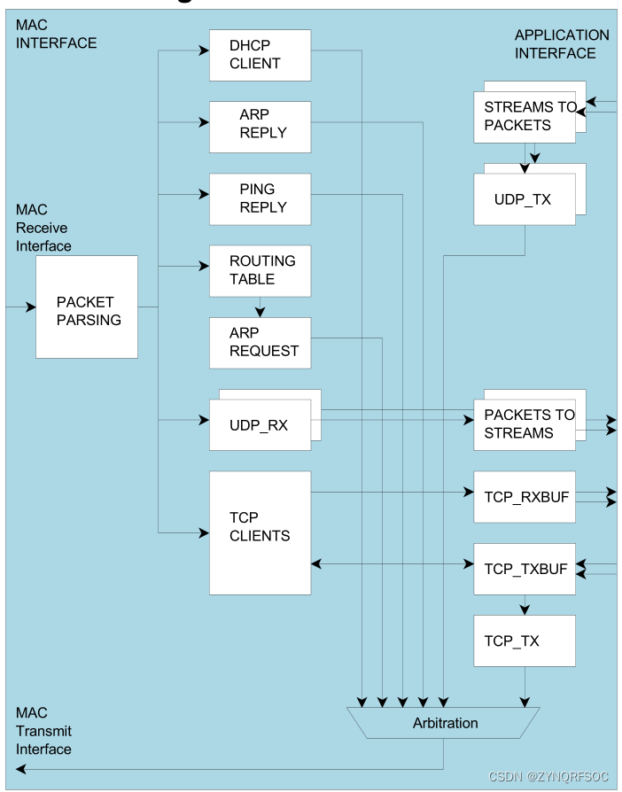 FPGA 纯逻辑TCP/UDP IP源码_纯逻辑tcpip-CSDN博客