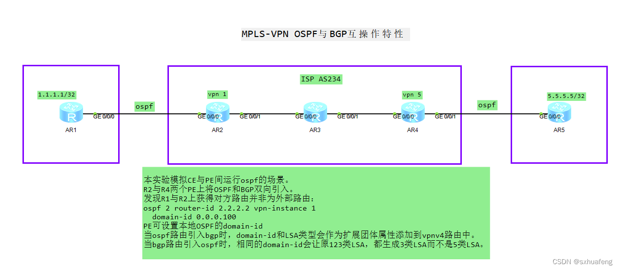 【HCIE】MPLS-VPN OSPF与BGP互操作特性（domain-id）_ospf domain id-CSDN博客