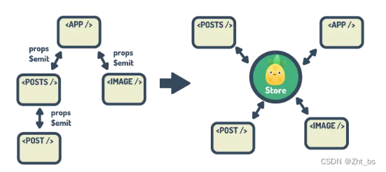 Vue3最佳实践 第六章 Pinia,Vuex与axios,VueUse 1（Pinia）_pinia vuex axios-CSDN博客