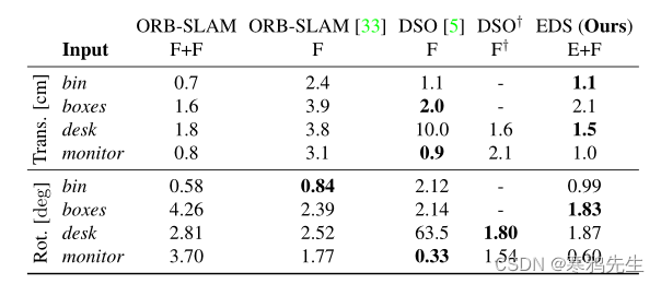 Event-aided Direct Sparse Odometry论文精读_eds论文精读-CSDN博客