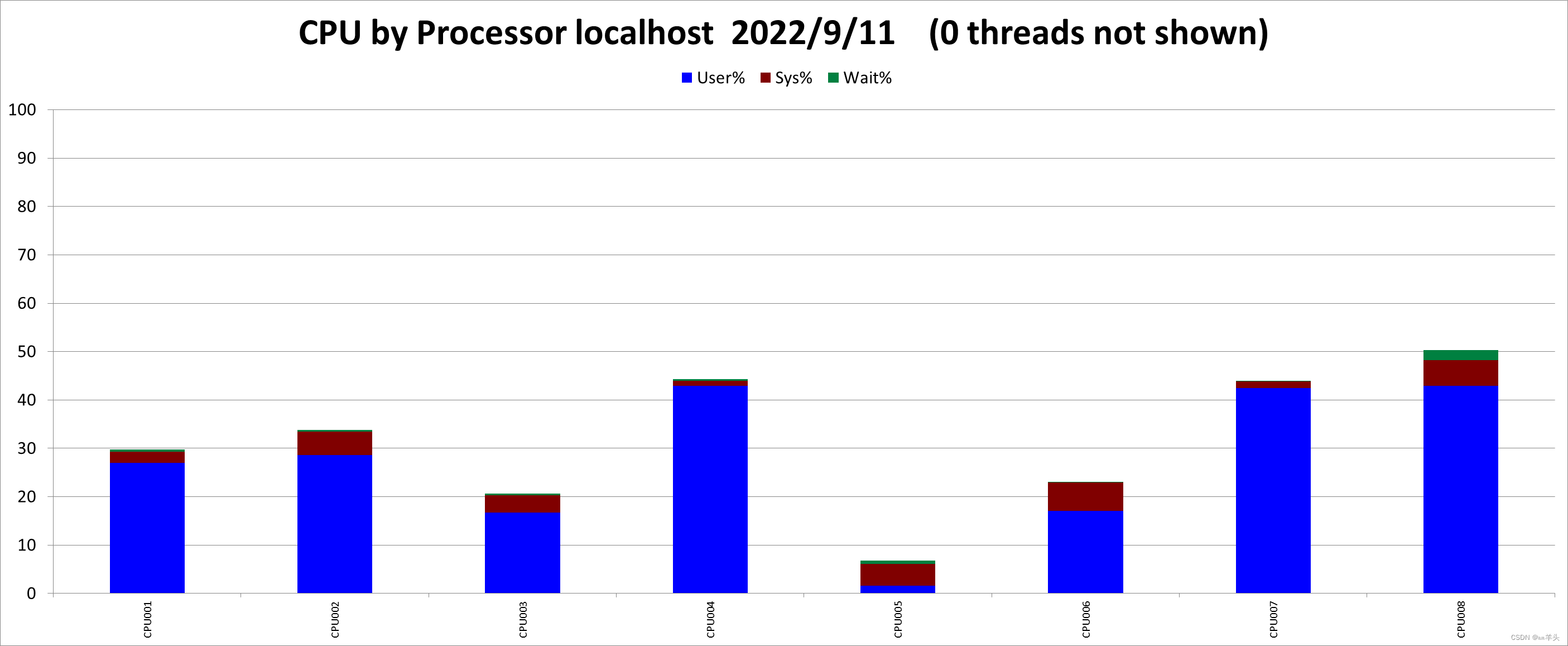 Linux性能监控命令_nmon 安装与使用-CSDN博客
