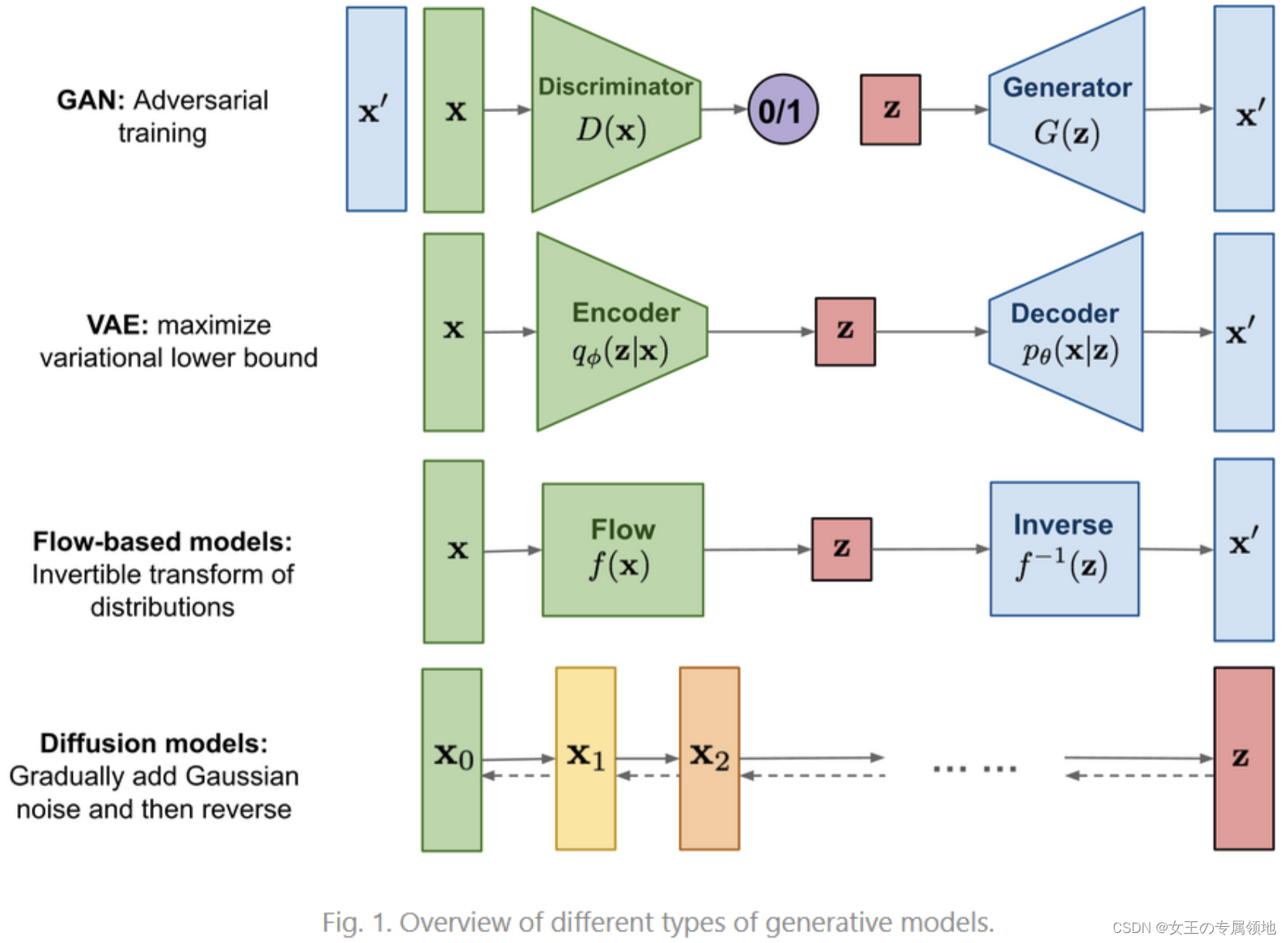 一文读懂「Diffusion Model，DM」扩散模型_dm模型-CSDN博客