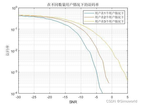 多用户DSSS扩频通信误码率MATLAB仿真-CSDN博客