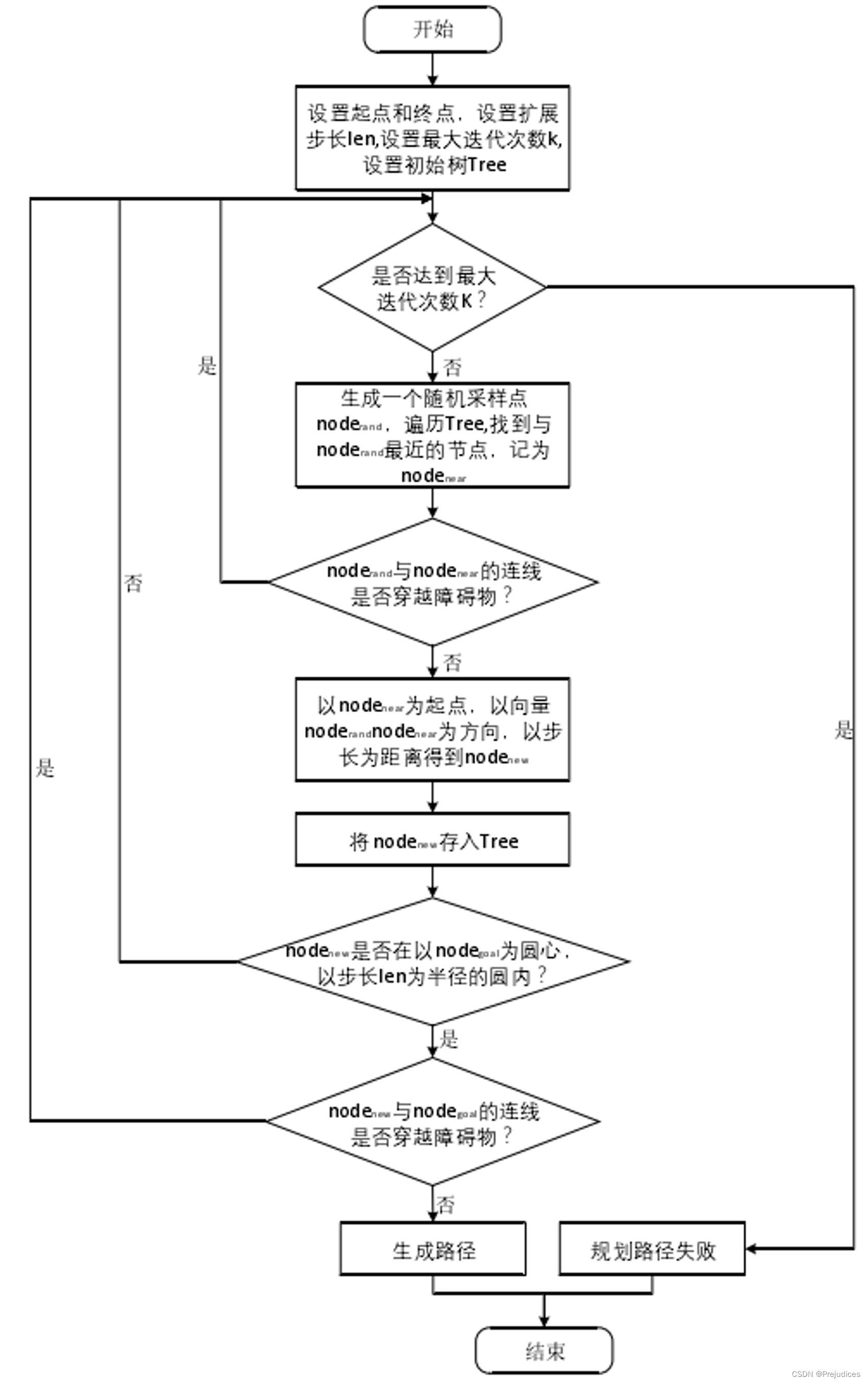 RRT 算法研究（附 Python / C++ 实现）-CSDN博客