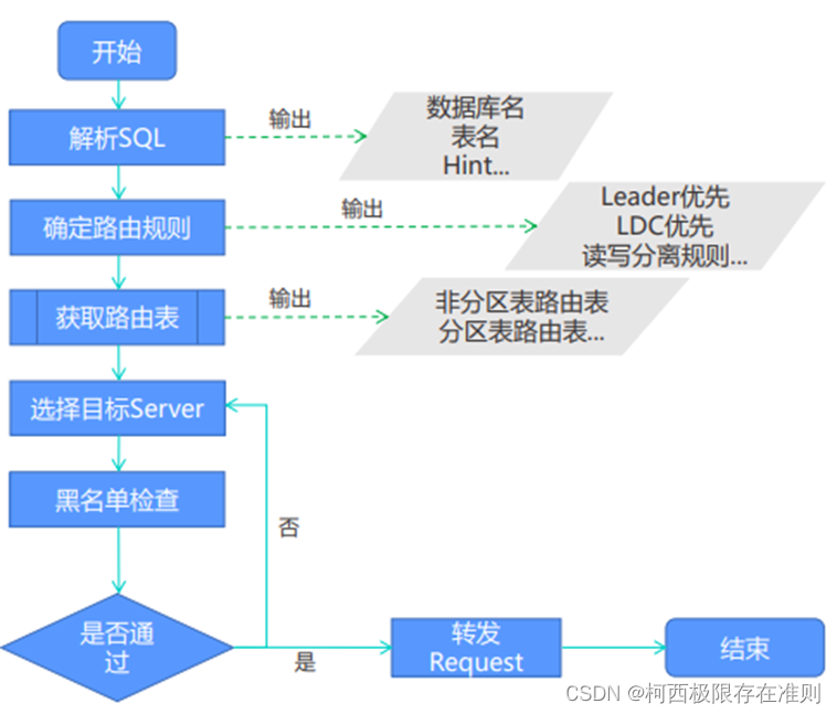 OBCP第五章 OBProxy路由策略与使用运维-简介-CSDN博客