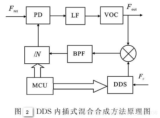 DDS+PLL组成频率源的设计方式-CSDN博客
