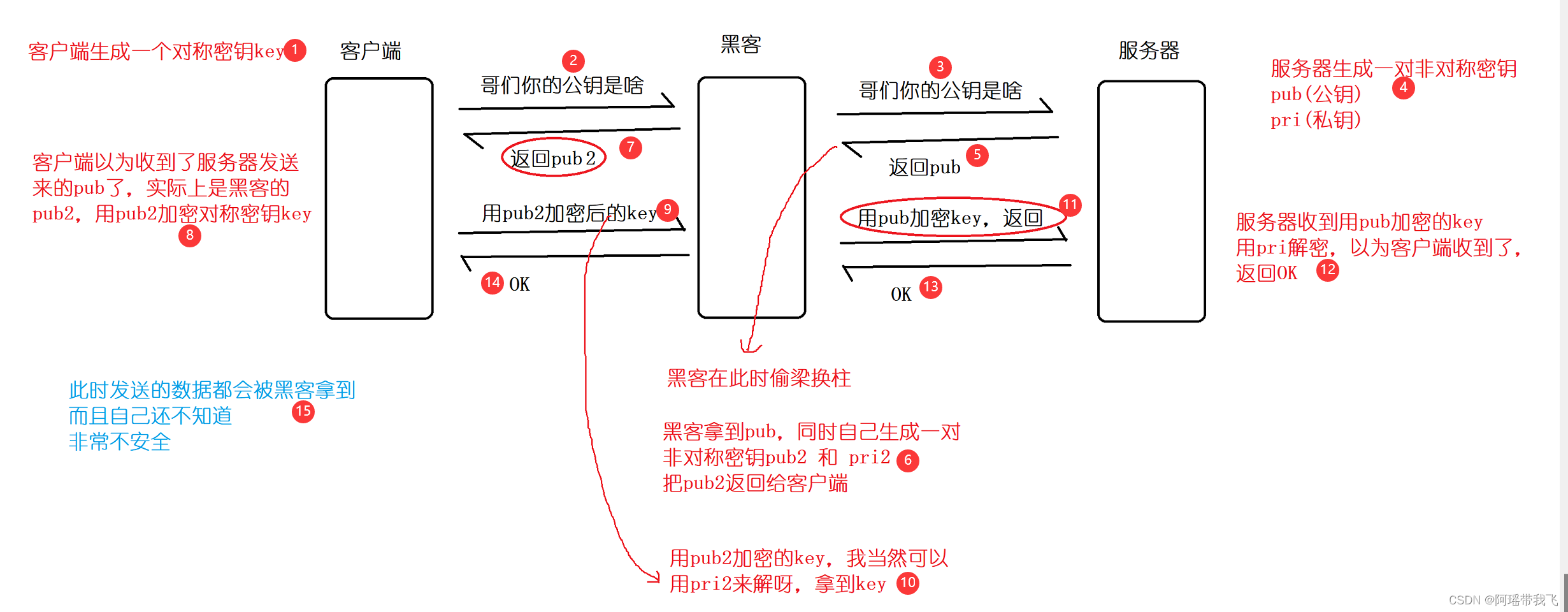 HTTPS_pub pri-CSDN博客