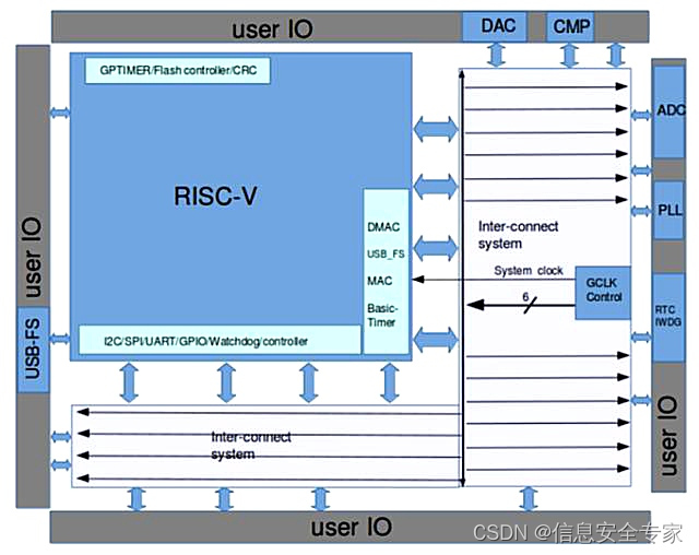 RISCV+FPGA好方案分享_riscv的fpga-CSDN博客