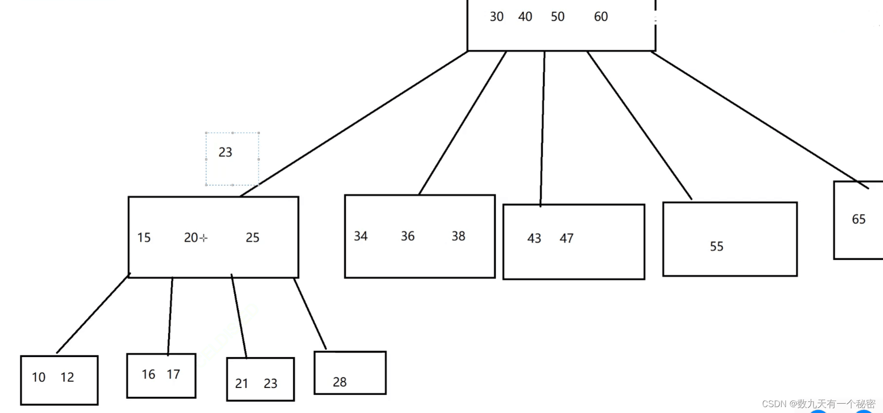 Mysql索引的数据结构innodbmysql的innodb引擎索引有用到哪些数据结构 Csdn博客