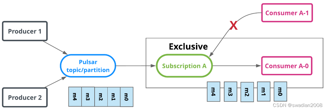 Pulsar Subscriptions（消息订阅）_怎么订阅pulsar的消息-CSDN博客